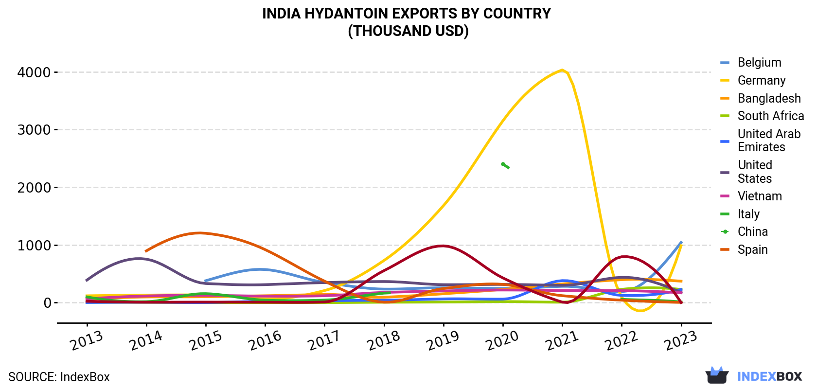 India Hydantoin Exports By Country (Thousand USD)