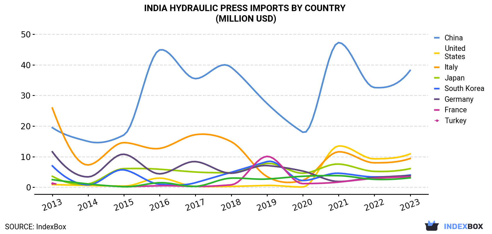 India Hydraulic Press Imports By Country (Million USD)
