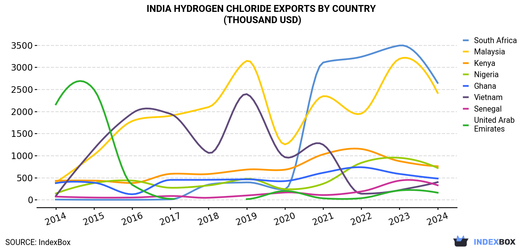 India Hydrogen Chloride Exports By Country (Thousand USD)