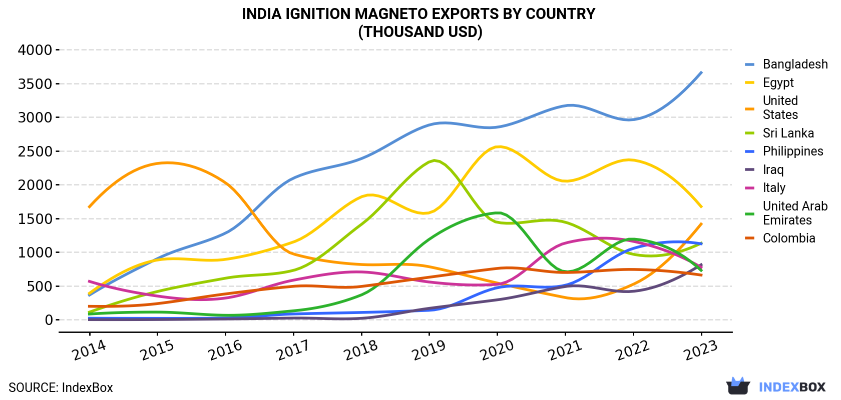 India Ignition Magneto Exports By Country (Thousand USD)