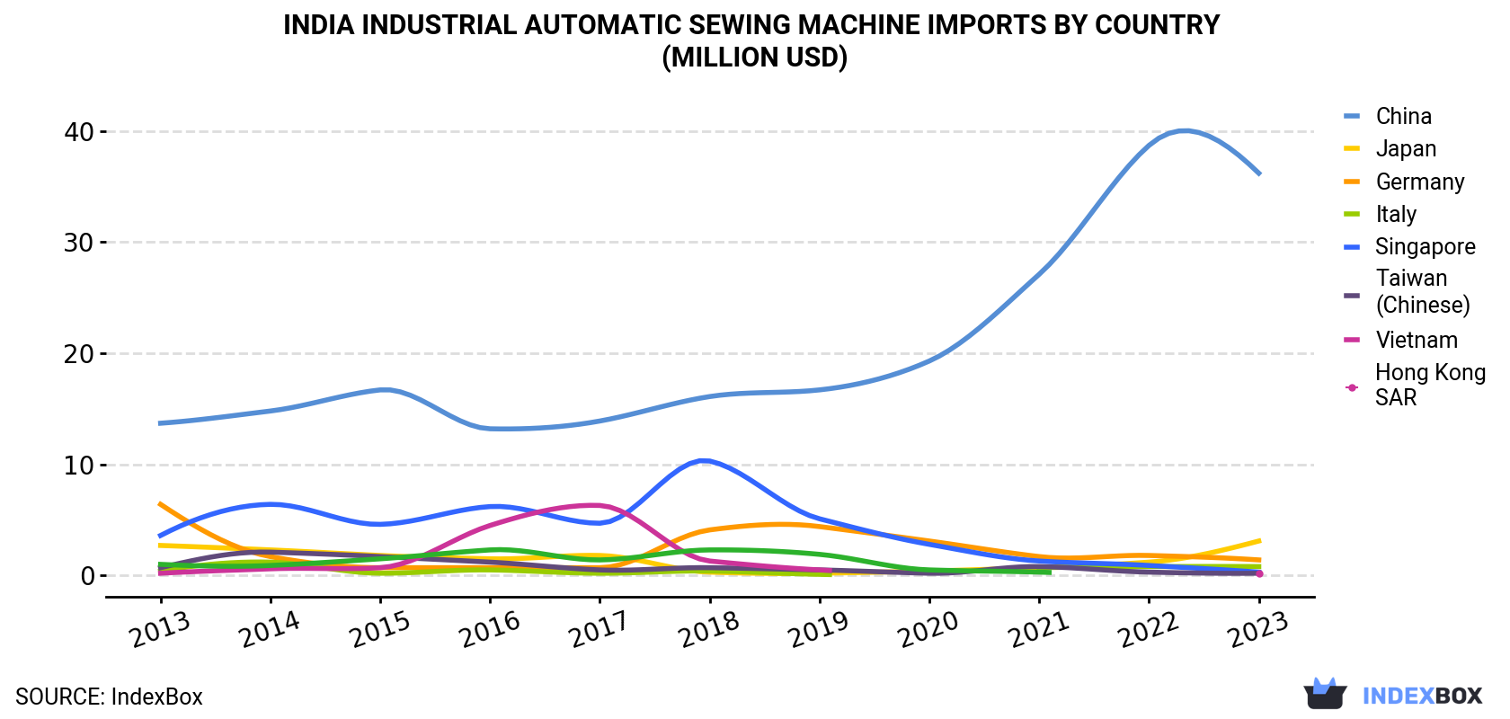 India Industrial Automatic Sewing Machine Imports By Country (Million USD)