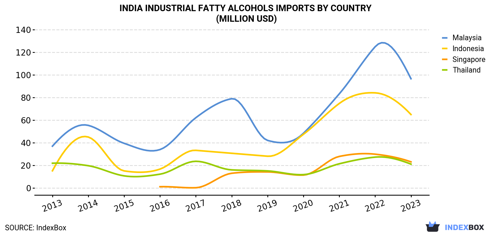 India Industrial Fatty Alcohols Imports By Country (Million USD)