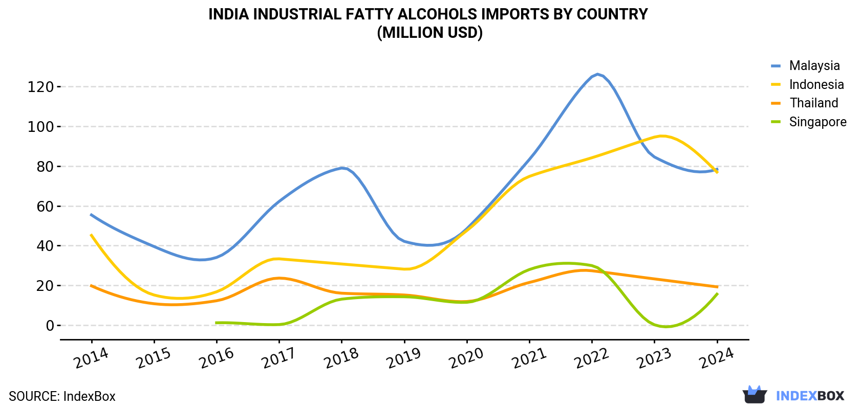 India Industrial Fatty Alcohols Imports By Country (Million USD)