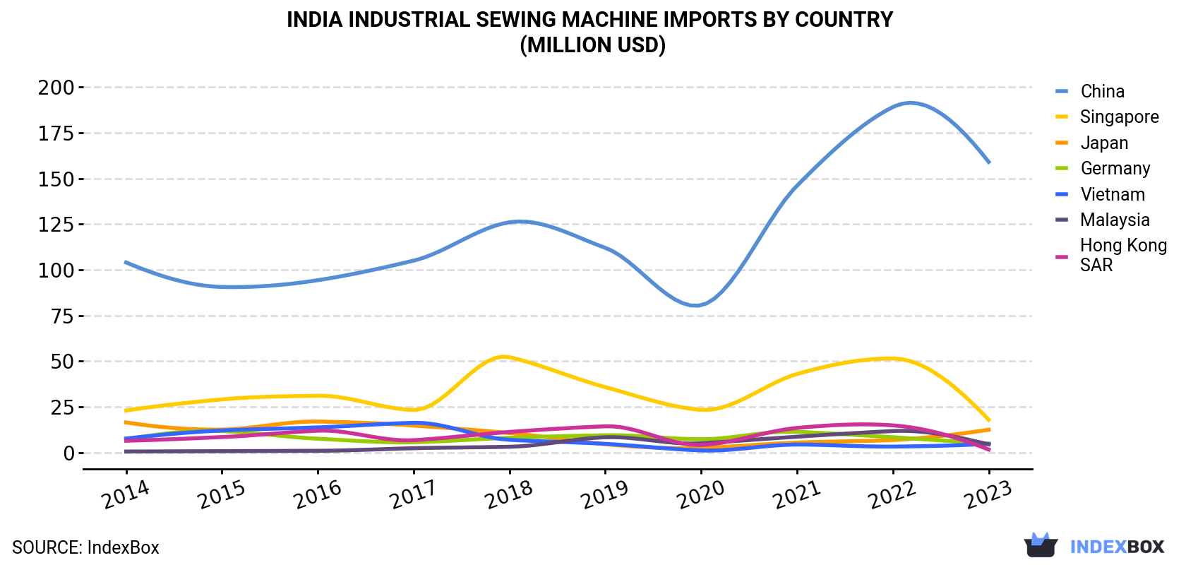 India Industrial Sewing Machine Imports By Country (Million USD)