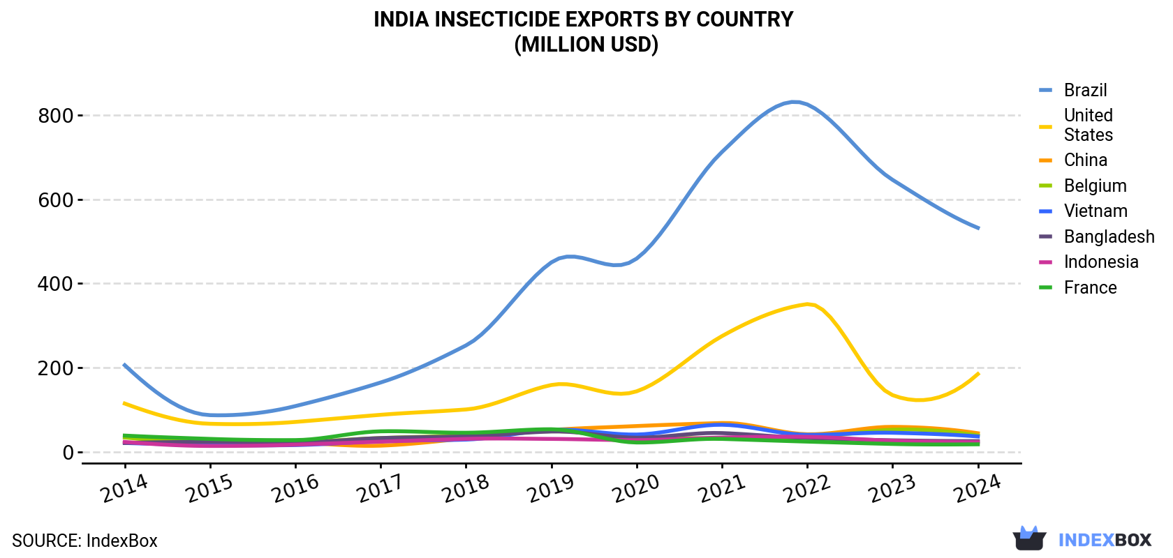 India Insecticide Exports By Country (Million USD)
