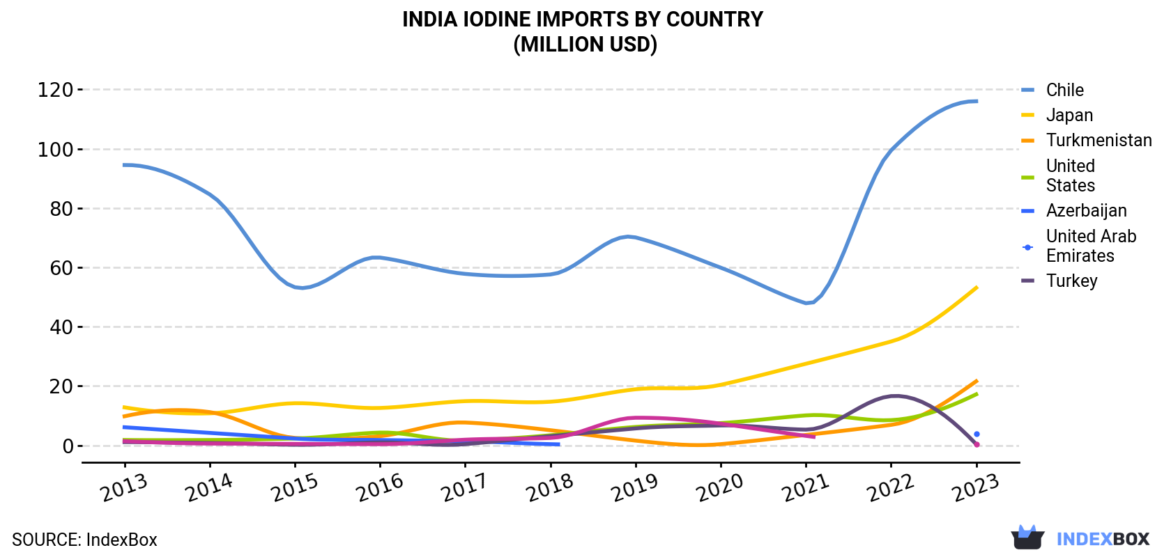 India Iodine Imports By Country (Million USD)