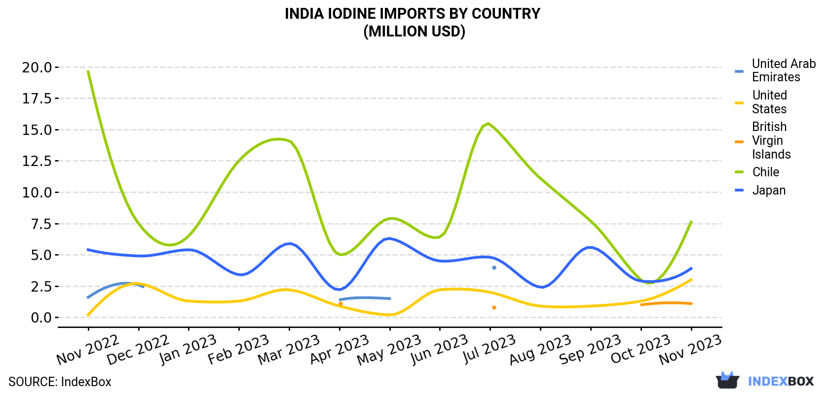 India Iodine Imports By Country (Million USD)