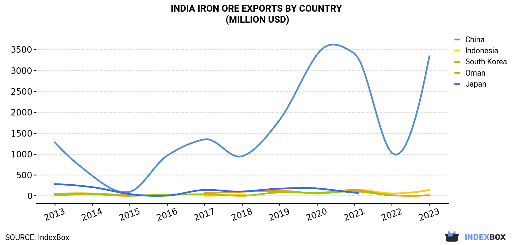 India Iron Ore Exports By Country (Million USD)