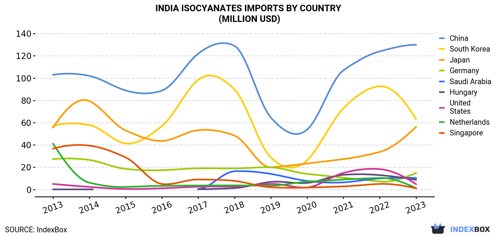 India Isocyanates Imports By Country (Million USD)