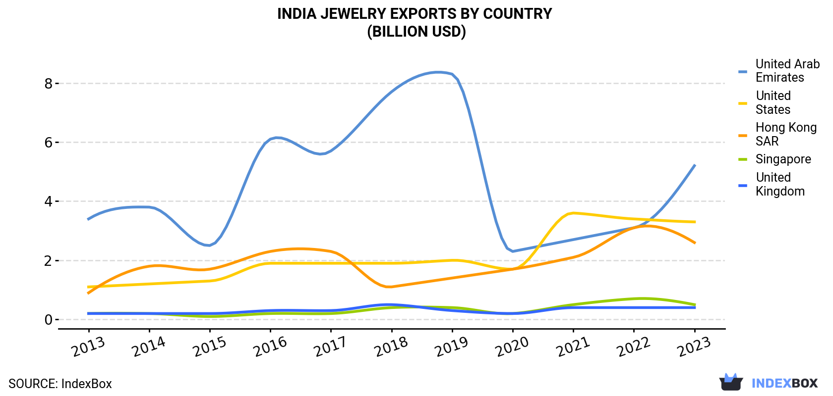 India Jewelry Exports By Country (Billion USD)