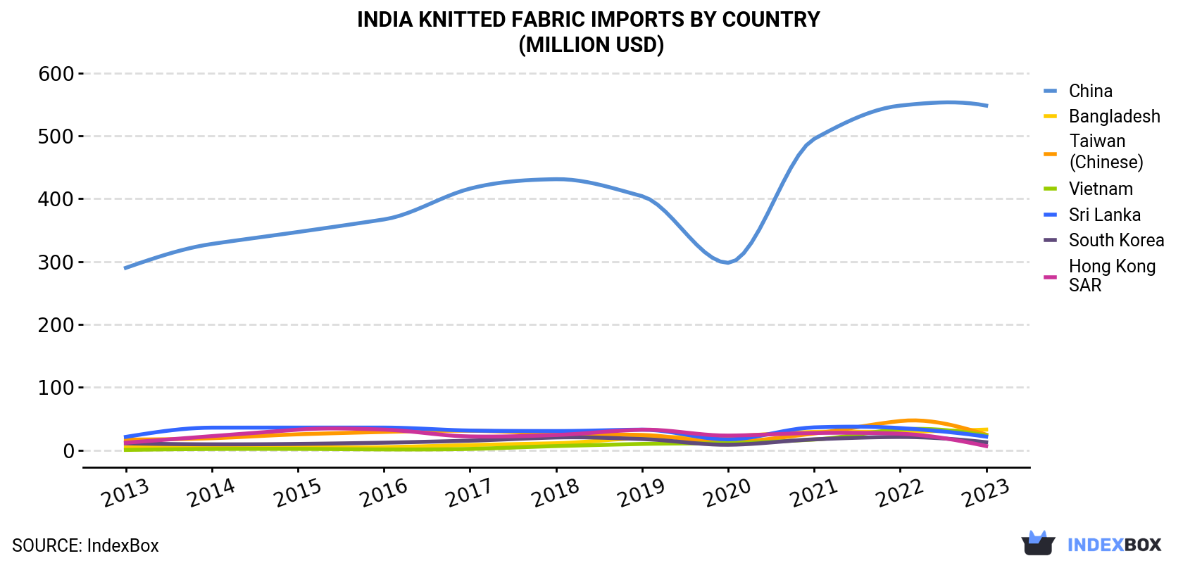 India Knitted Fabric Imports By Country (Million USD)