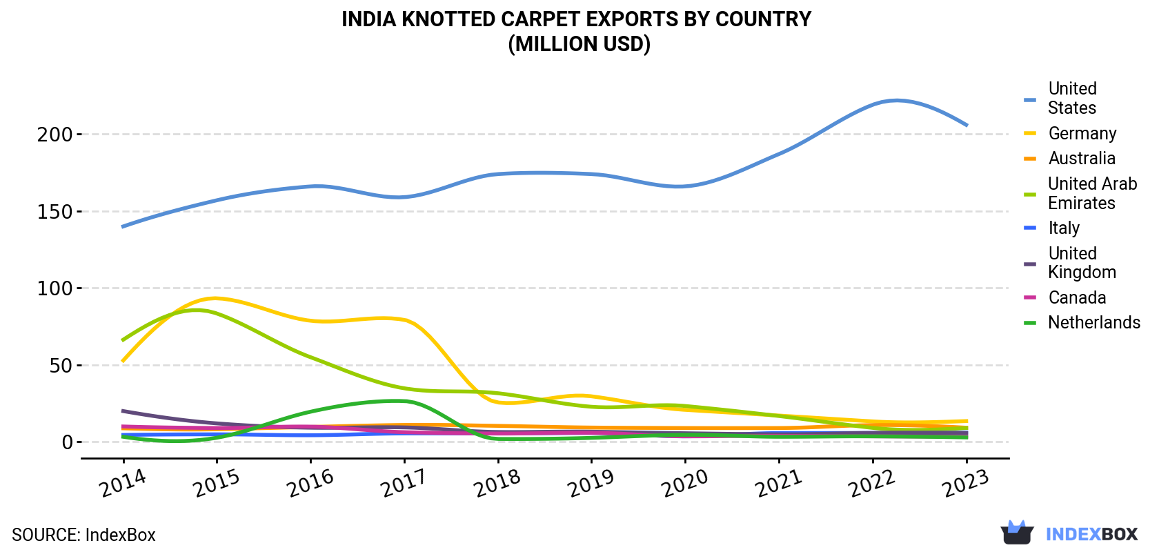 India Knotted Carpet Exports By Country (Million USD)