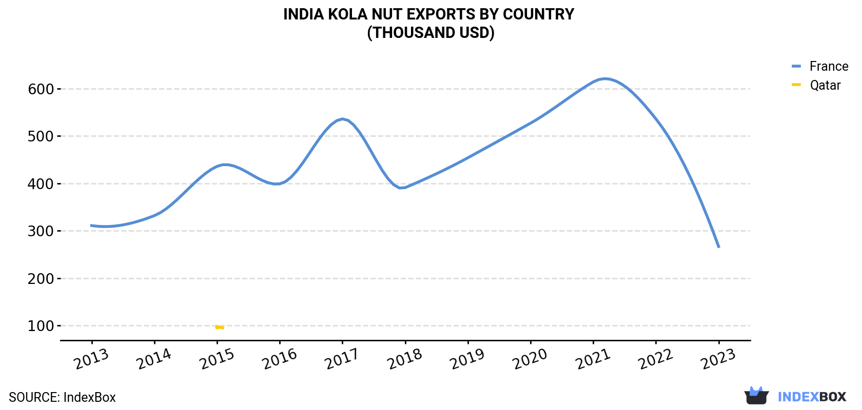 India Kola Nut Exports By Country (Thousand USD)