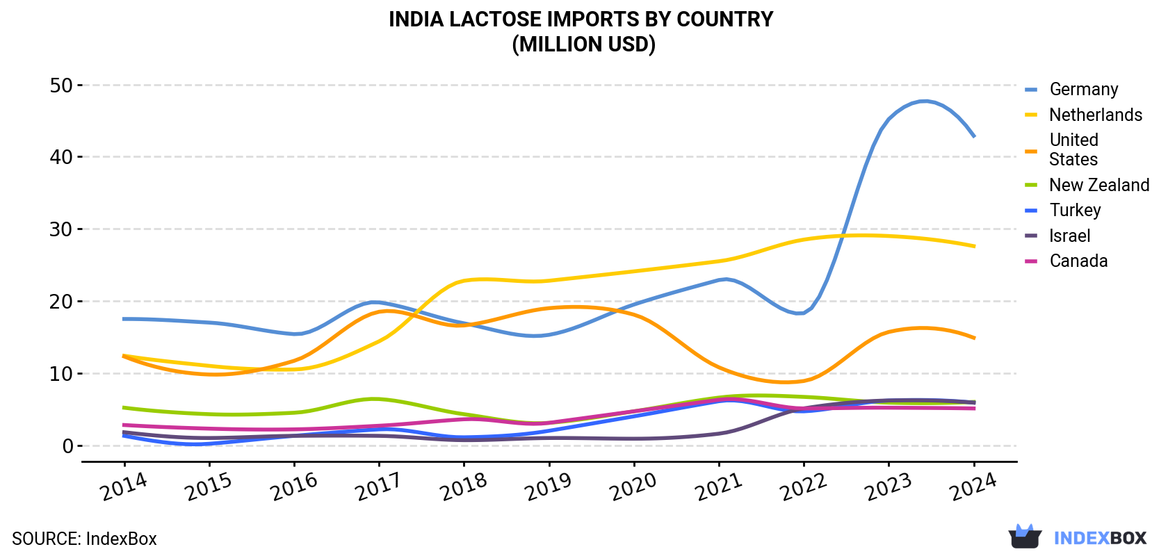 India Lactose Imports By Country (Million USD)