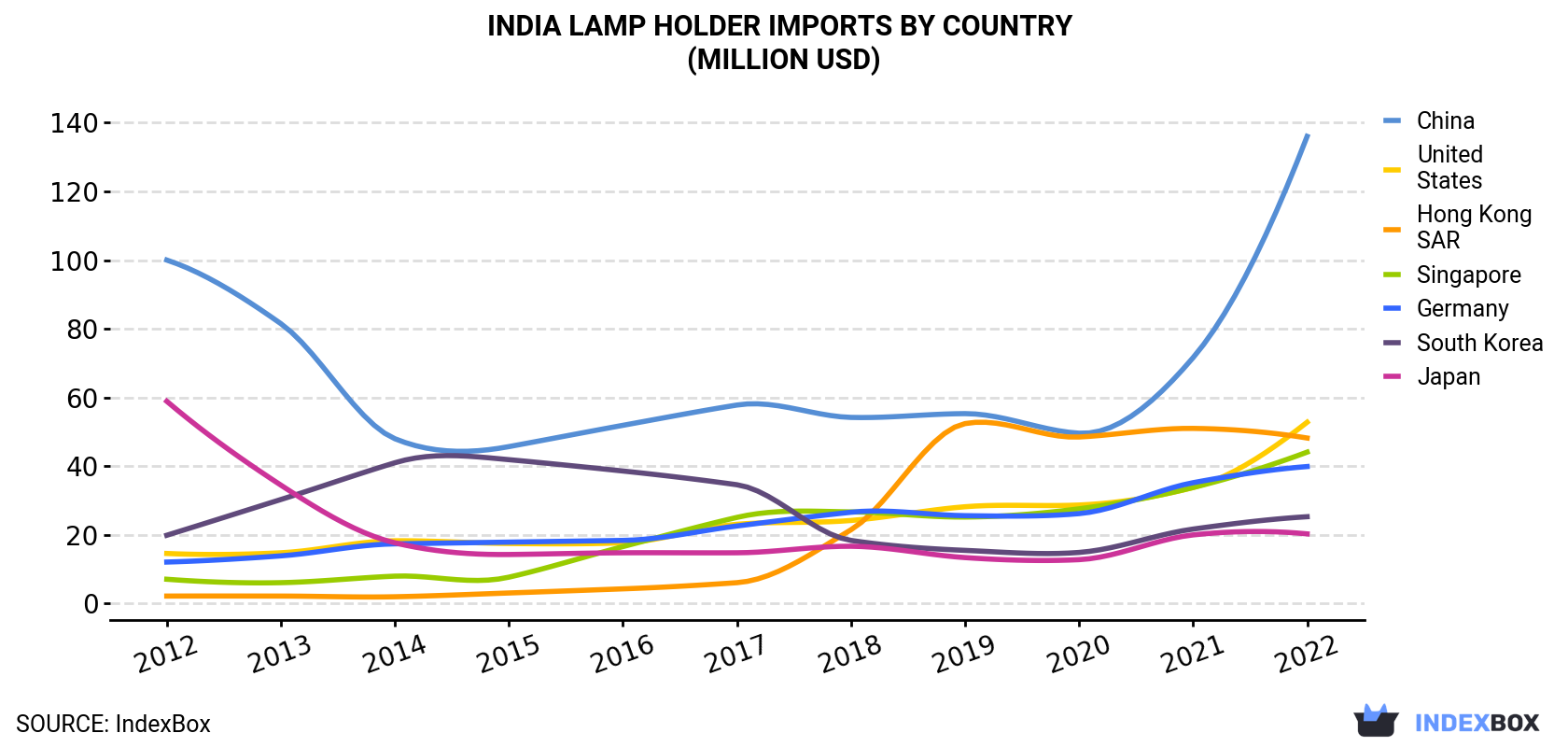 India Lamp Holder Imports By Country (Million USD)