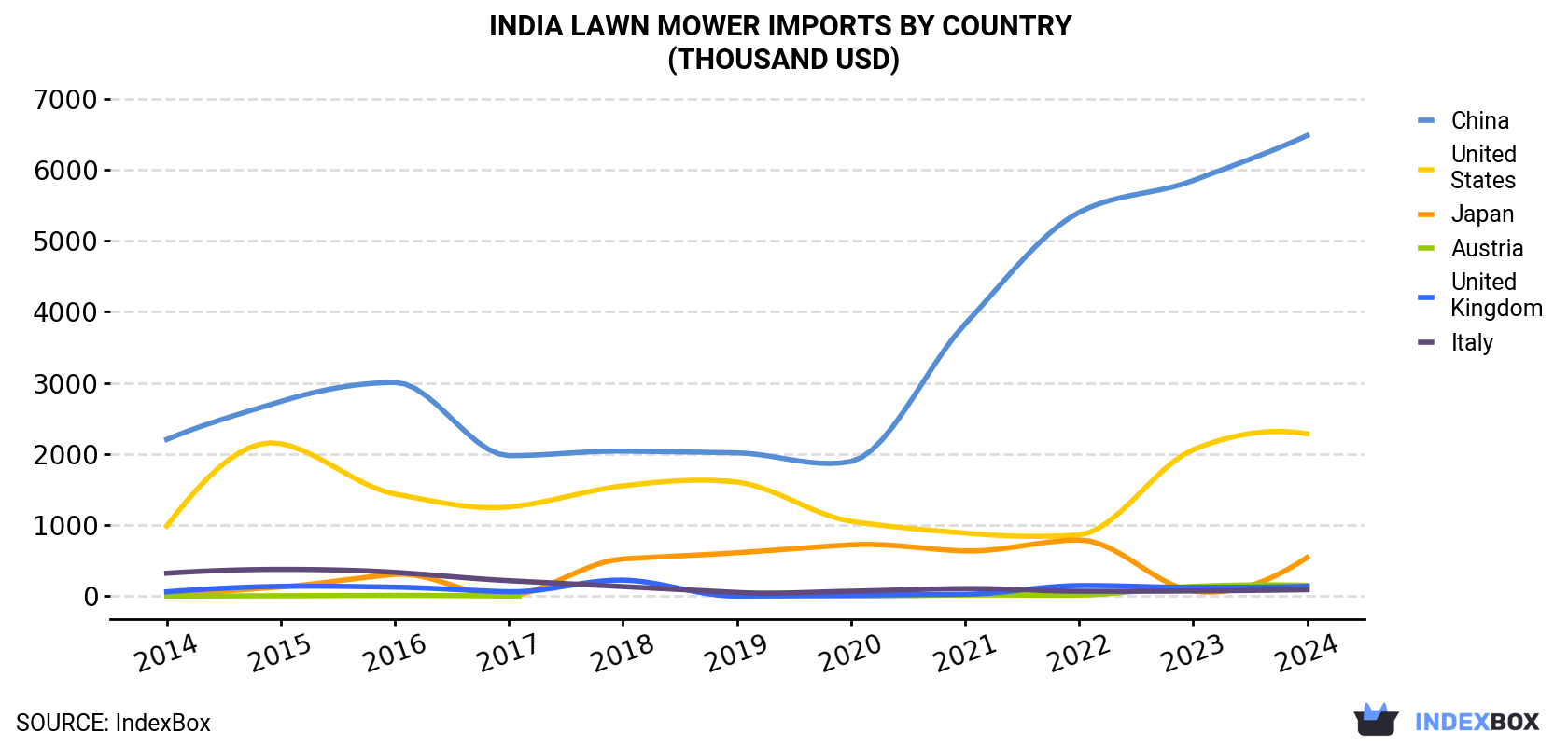 India Lawn Mower Imports By Country (Thousand USD)
