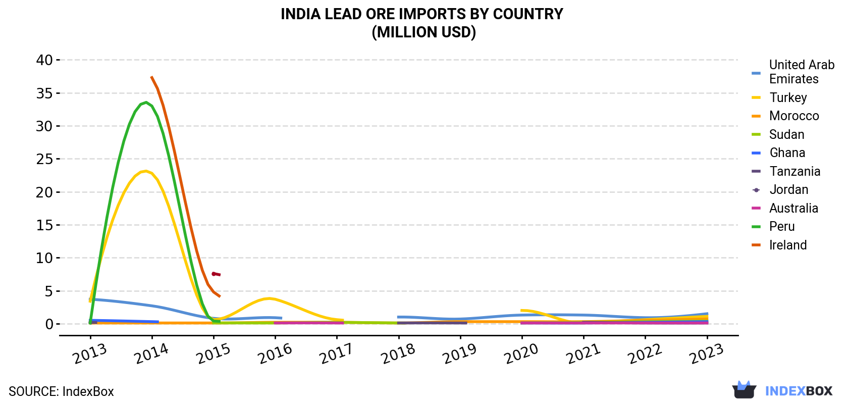 India Lead Ore Imports By Country (Million USD)