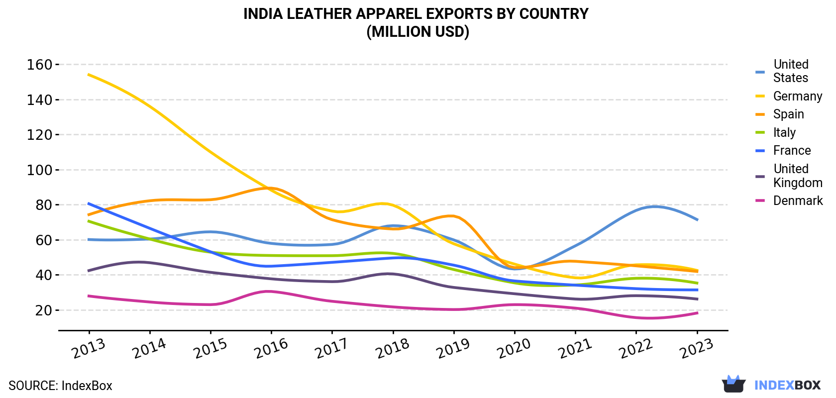 India Leather Apparel Exports By Country (Million USD)
