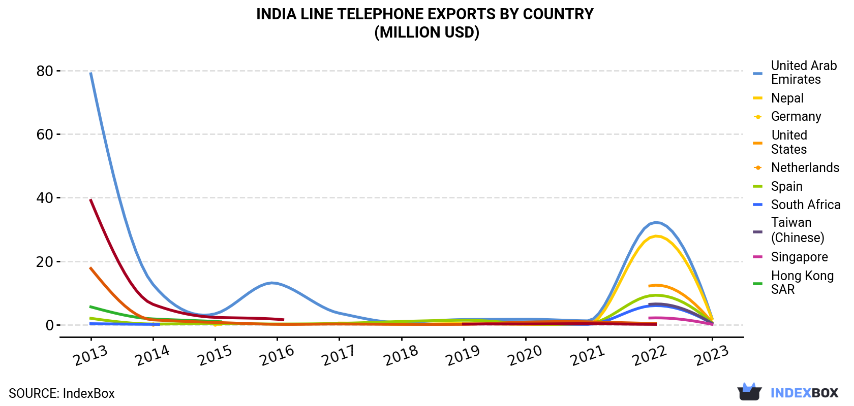 India Line Telephone Exports By Country (Million USD)