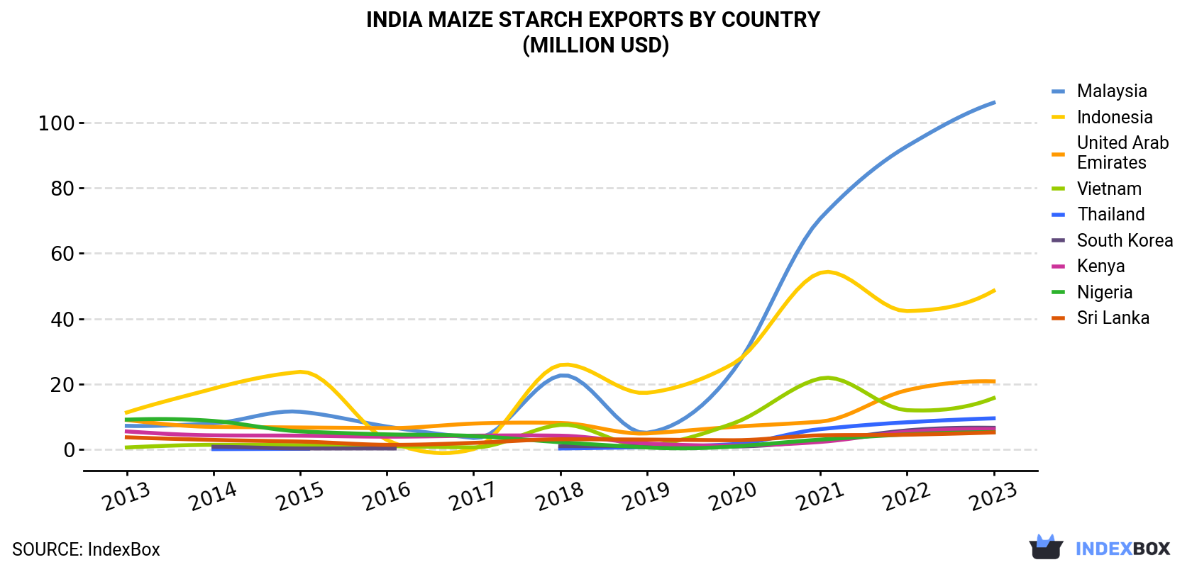 India Maize Starch Exports By Country (Million USD)