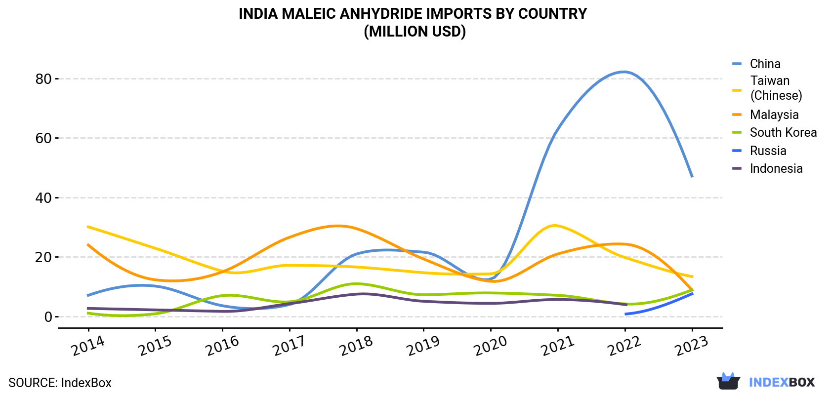 India Maleic Anhydride Imports By Country (Million USD)