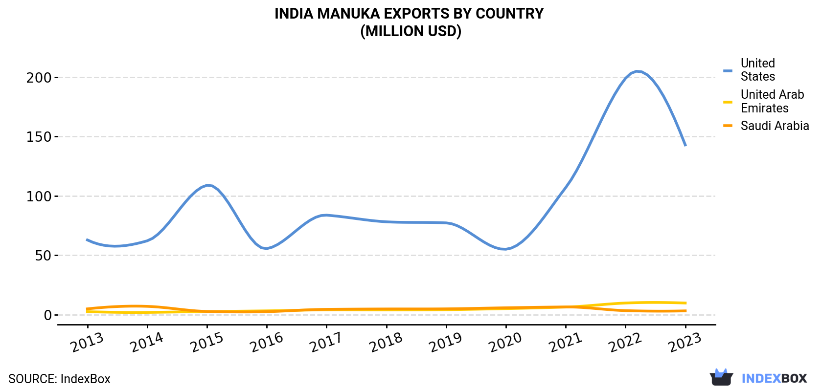 India Manuka Exports By Country (Million USD)