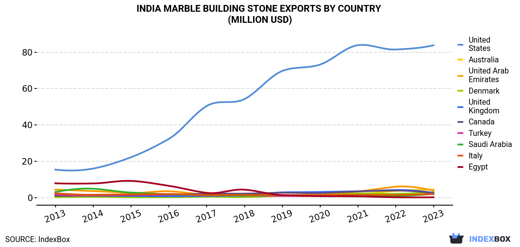 India Marble Building Stone Exports By Country (Million USD)
