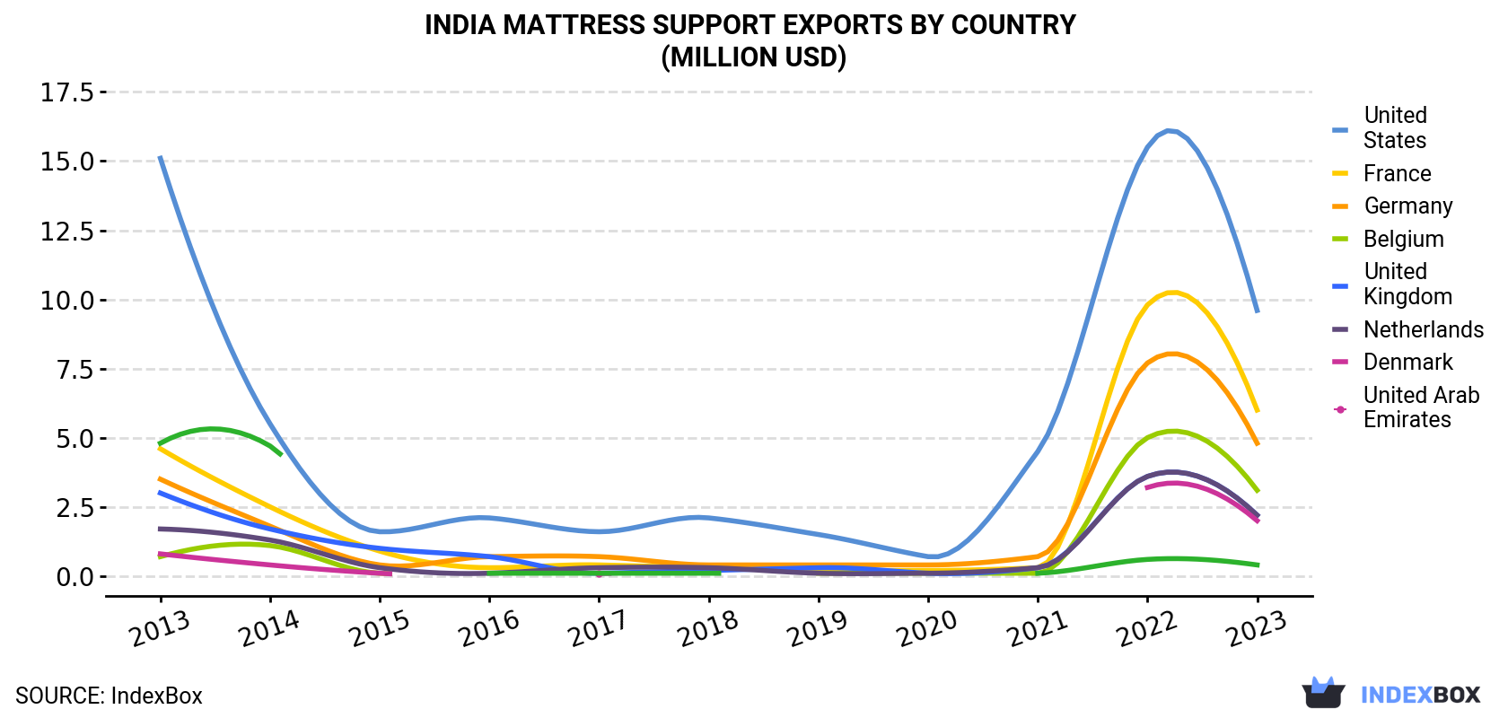 India Mattress Support Exports By Country (Million USD)