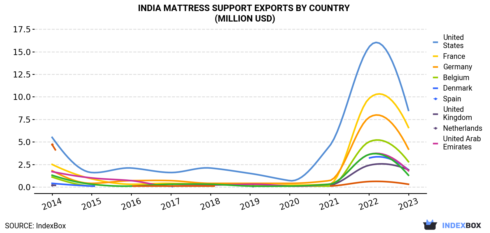 India Mattress Support Exports By Country (Million USD)
