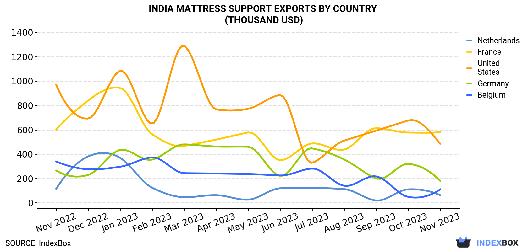 India Mattress Support Exports By Country (Thousand USD)