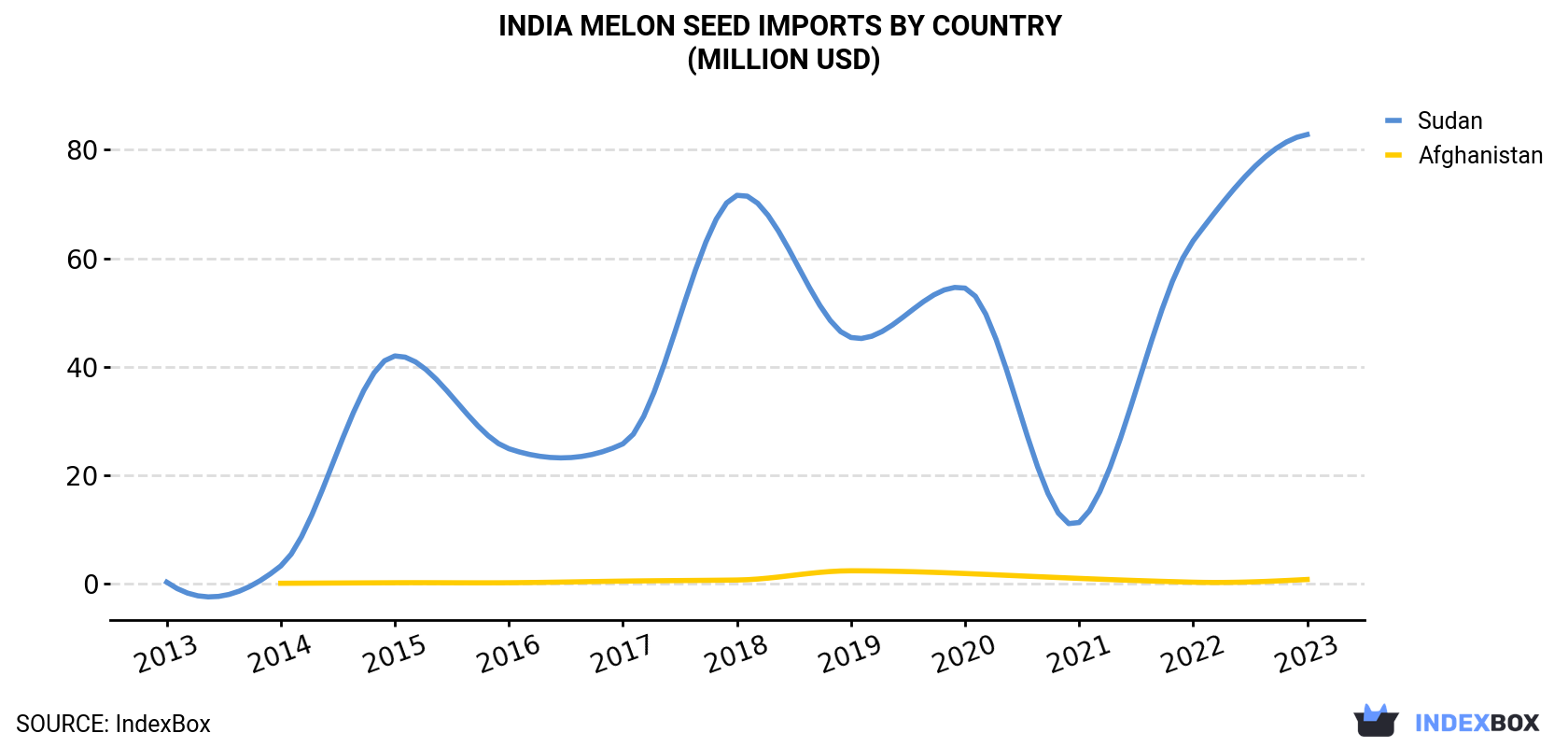 India Melon Seed Imports By Country (Million USD)