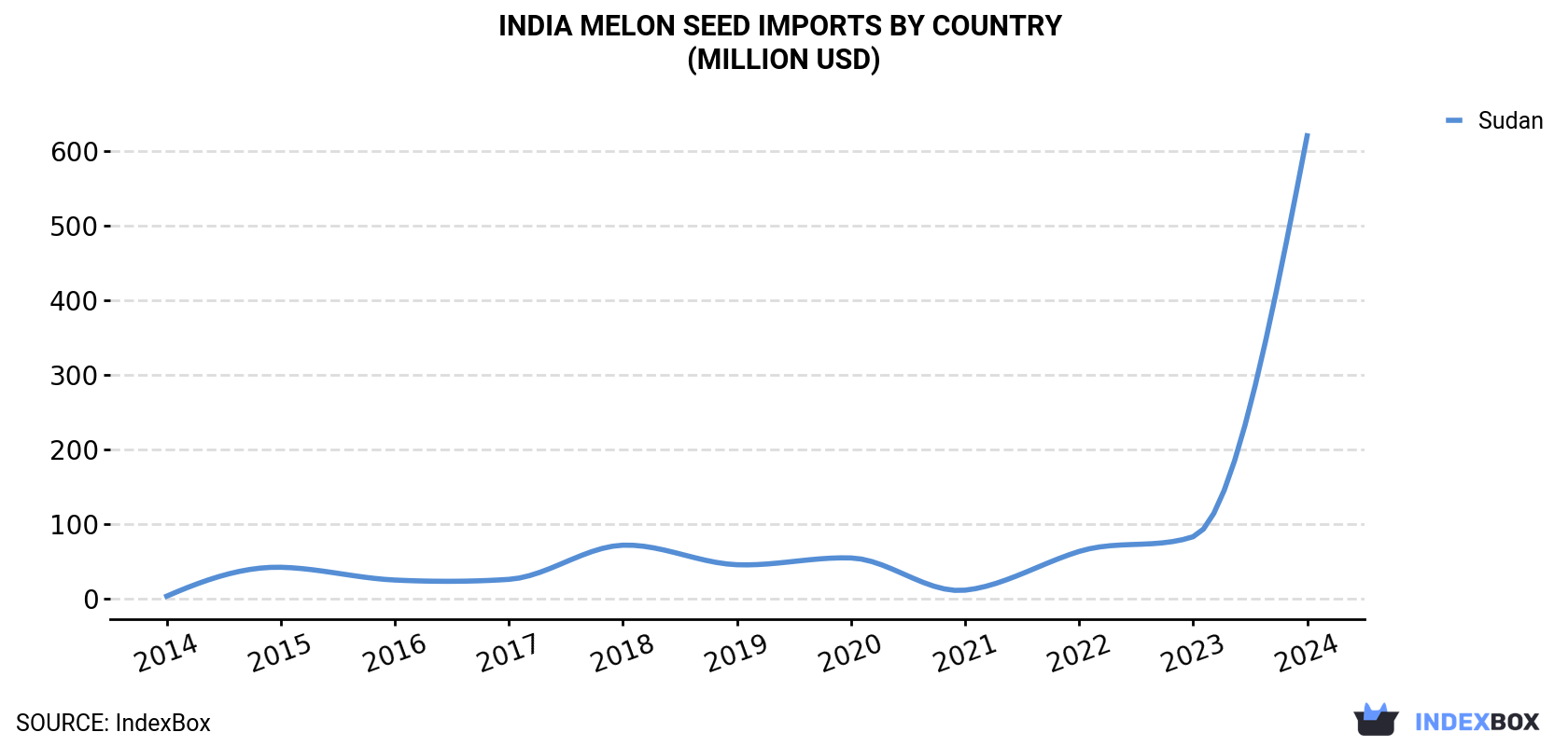 India Melon Seed Imports By Country (Million USD)