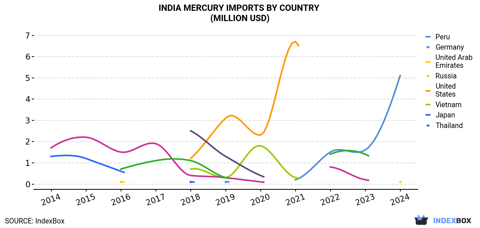 India Mercury Imports By Country (Million USD)