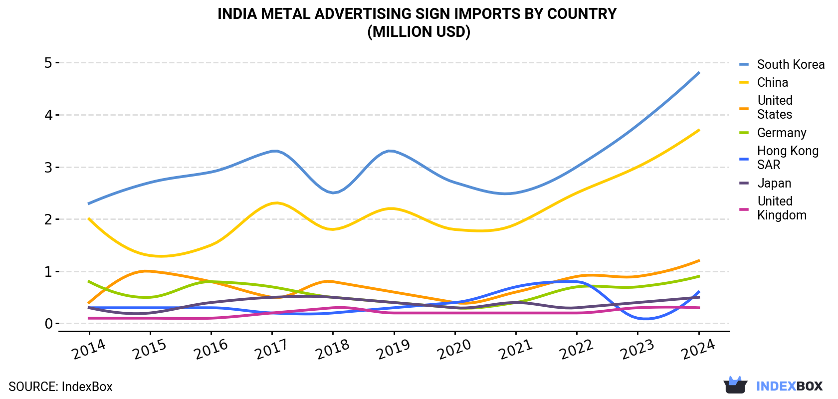 India Metal Advertising Sign Imports By Country (Million USD)