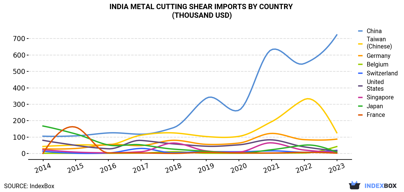 India Metal Cutting Shear Imports By Country (Thousand USD)