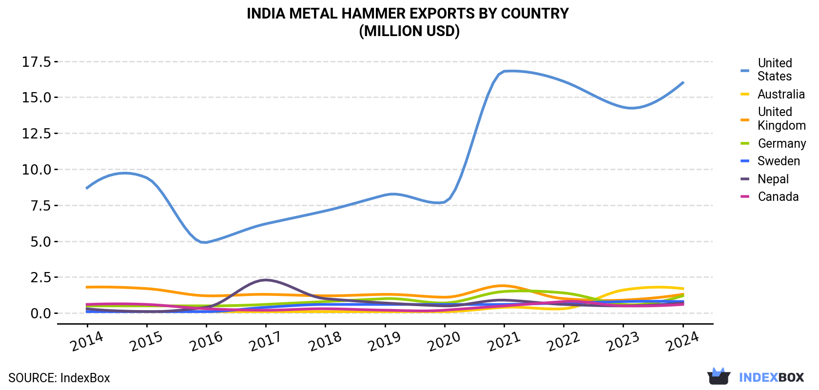 India Metal Hammer Exports By Country (Million USD)