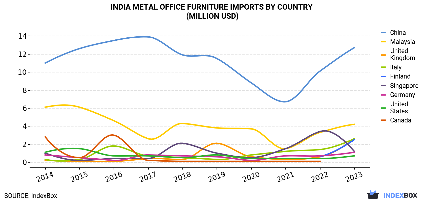 India Metal Office Furniture Imports By Country (Million USD)