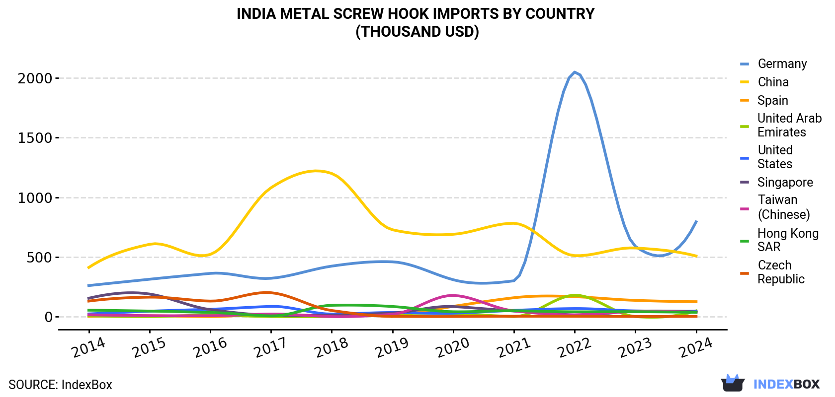 India Metal Screw Hook Imports By Country (Thousand USD)