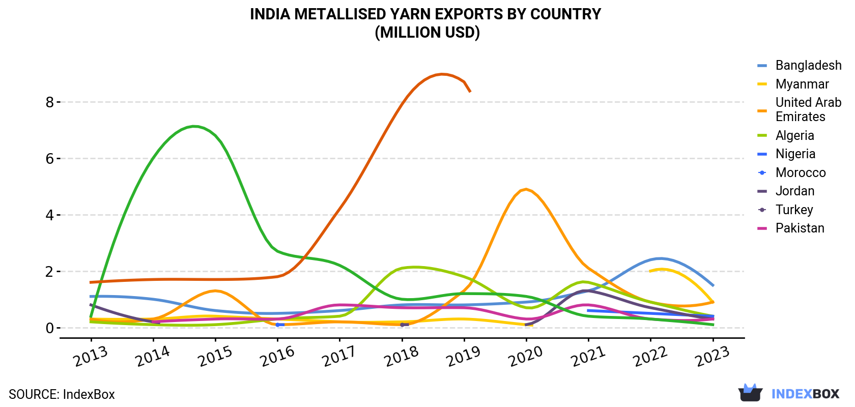 India Metallised Yarn Exports By Country (Million USD)