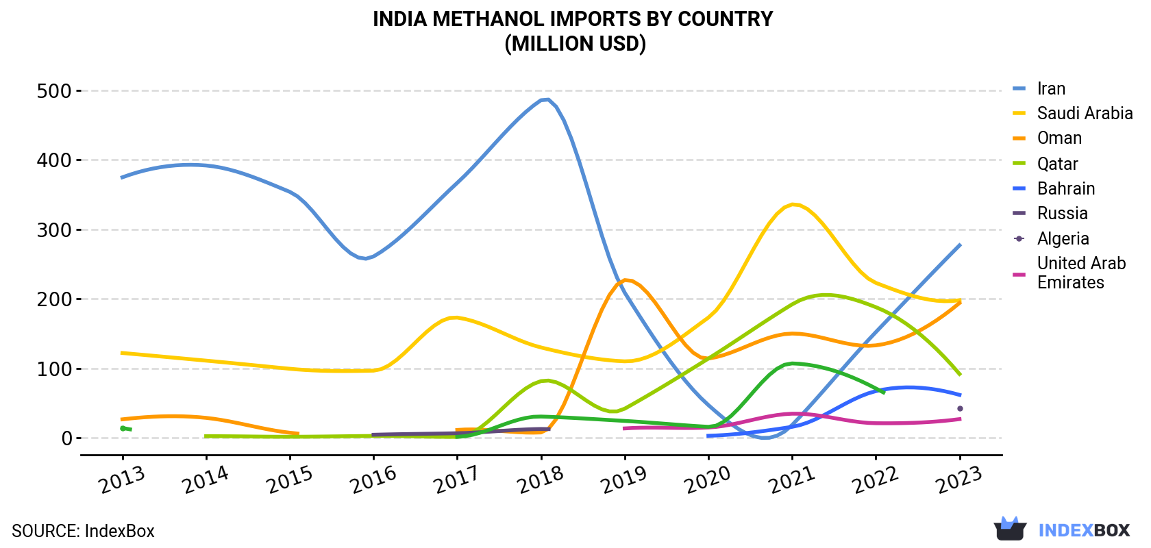 India Methanol Imports By Country (Million USD)