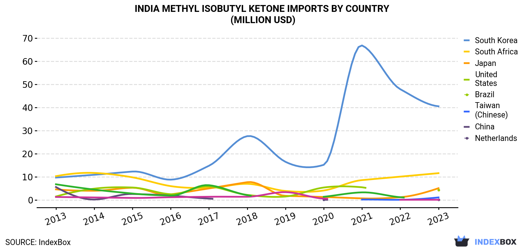 India Methyl Isobutyl Ketone Imports By Country (Million USD)