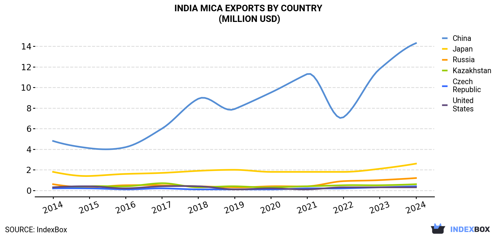 India Mica Exports By Country (Million USD)
