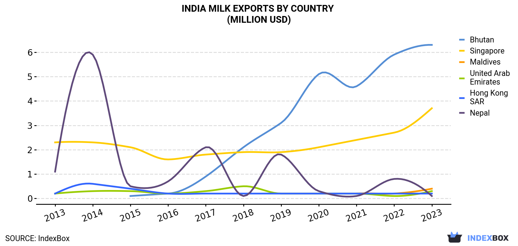 India Milk Exports By Country (Million USD)