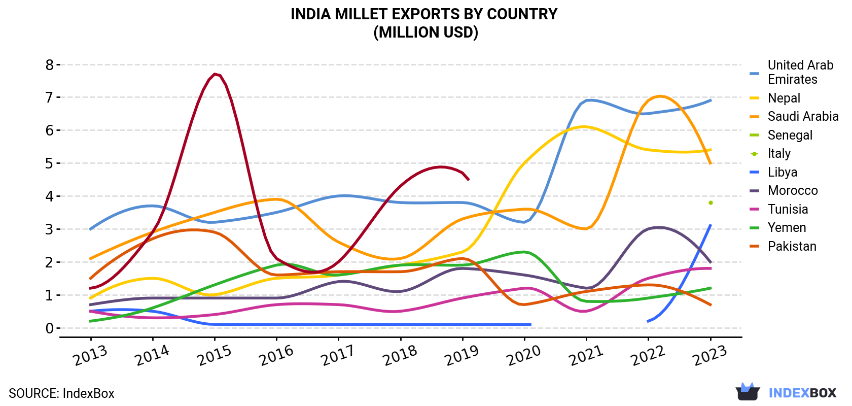 India Millet Exports By Country (Million USD)