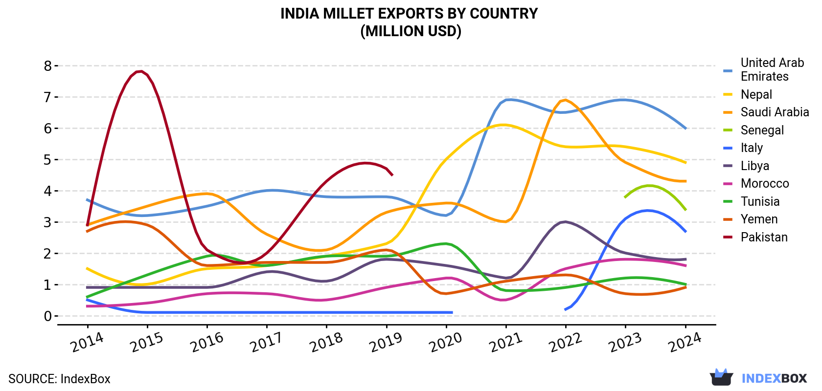 India Millet Exports By Country (Million USD)