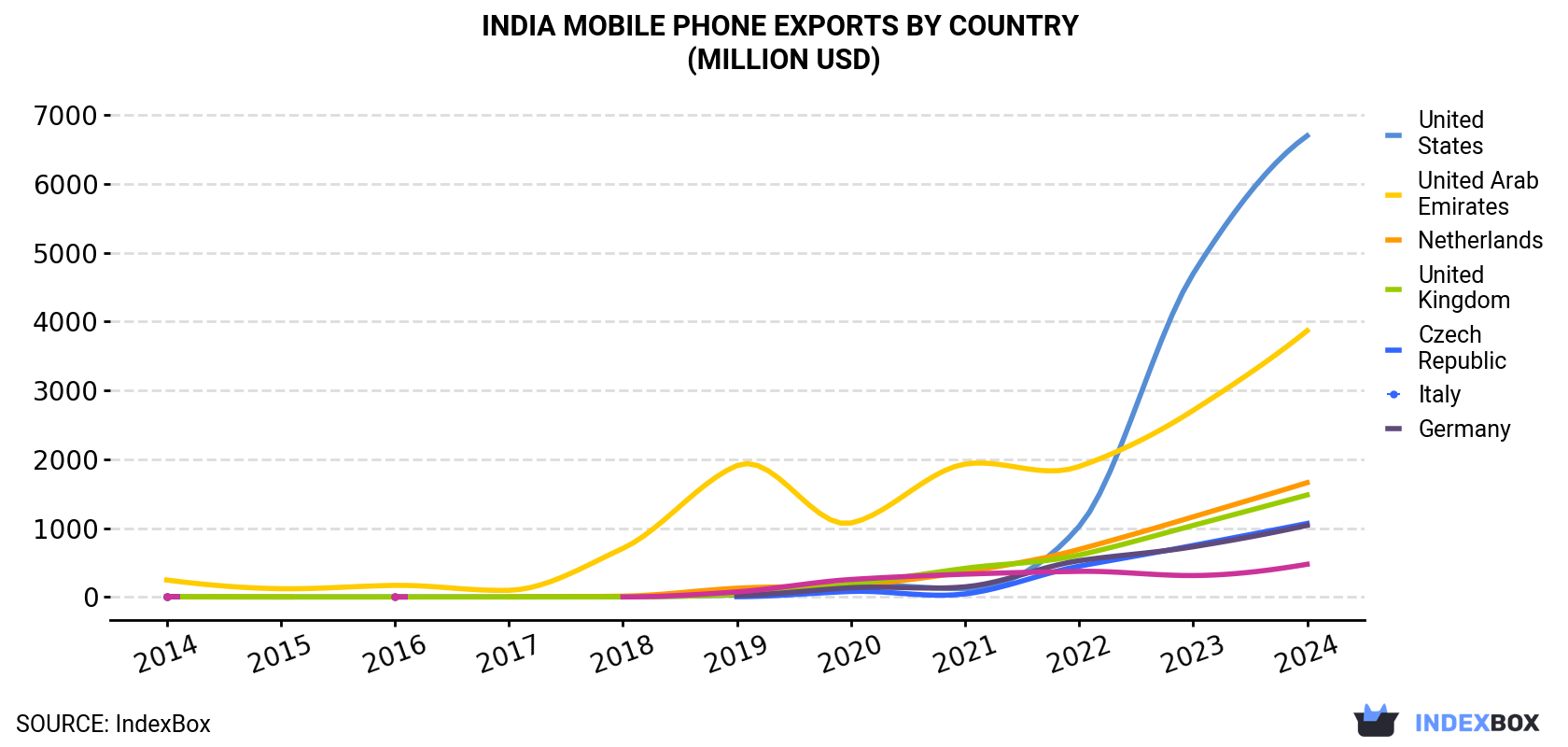 India Mobile Phone Exports By Country (Million USD)