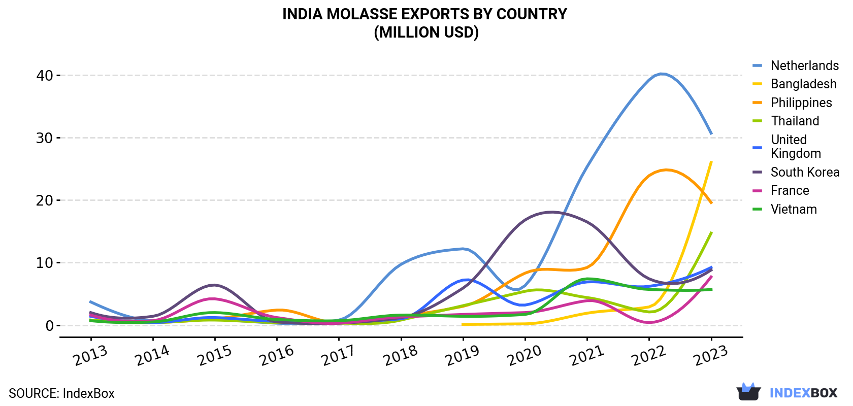 India Molasse Exports By Country (Million USD)