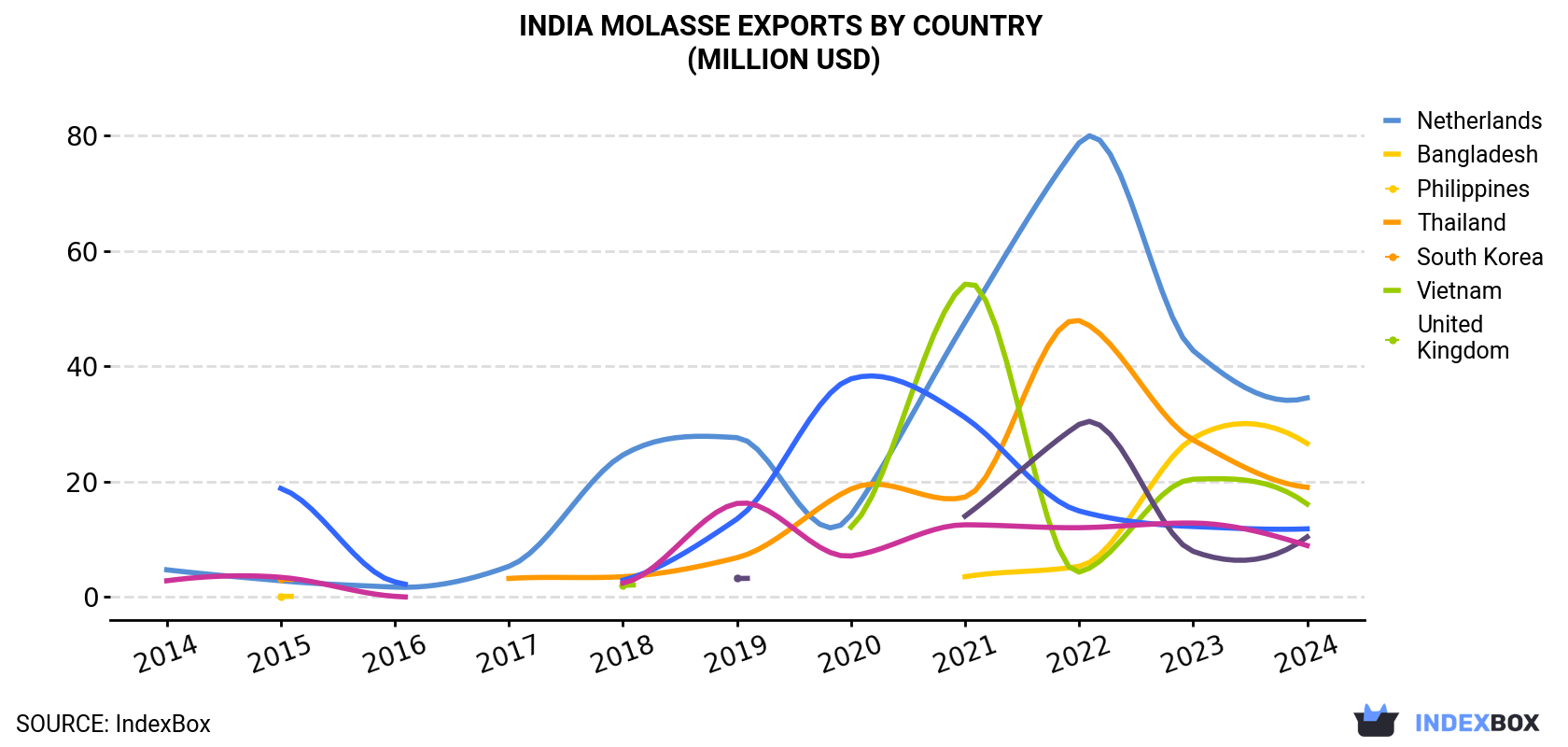 India Molasse Exports By Country (Million USD)