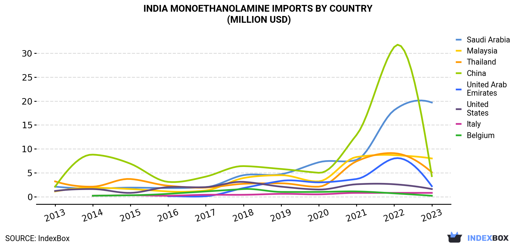 India Monoethanolamine Imports By Country (Million USD)