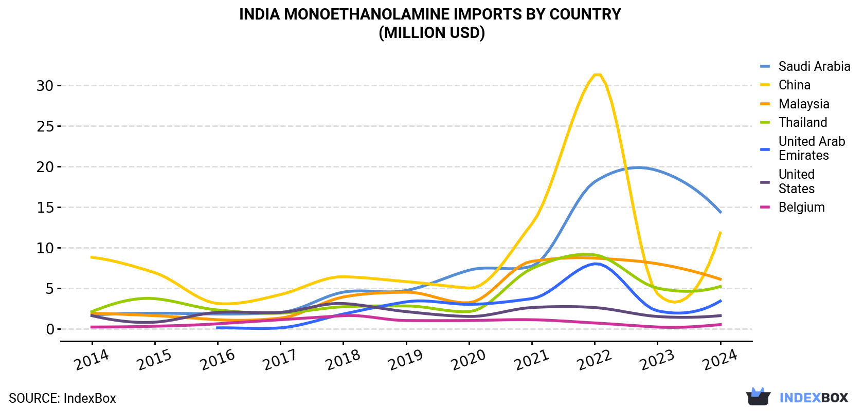 India Monoethanolamine Imports By Country (Million USD)